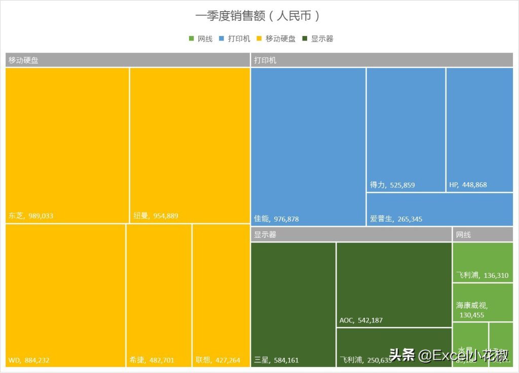 Excel怎么制作树状图(excel树状图制作教程) 天天办公网