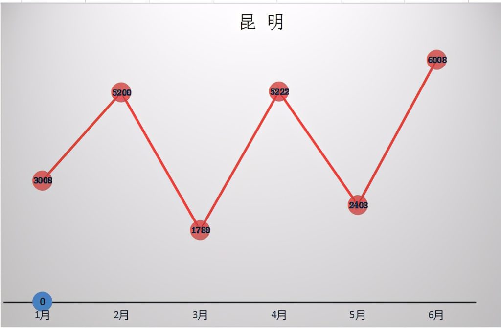 Excel和wps中如何运用函数轻松制作动态图表（excel动态图表制作方法） 天天办公网