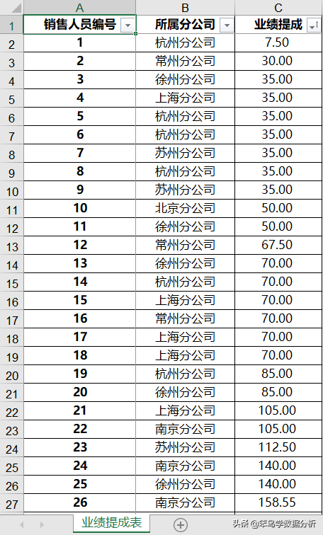 Excel中如何使用vba将一个工作表拆分为多个工作簿？ 天天办公网