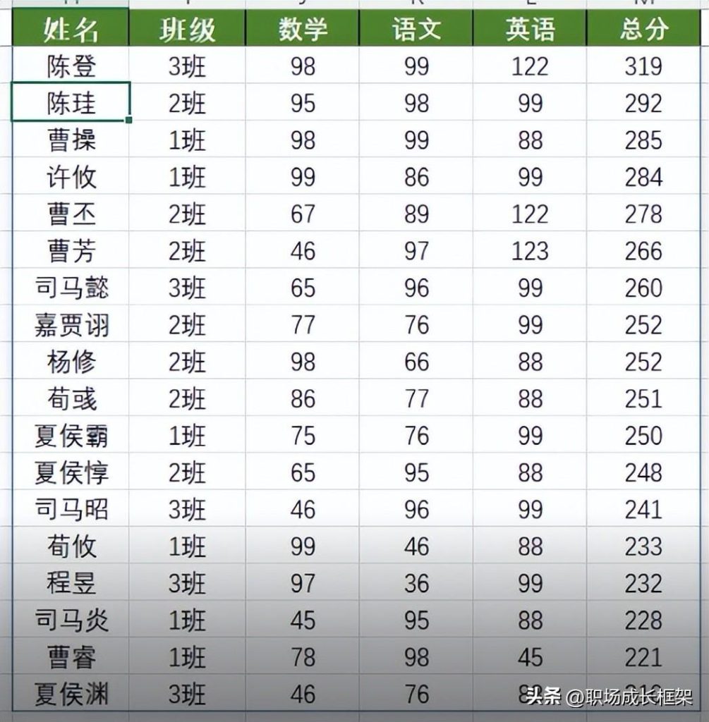 Excel降序排列怎么操作（excel升序降序排列最新的简单方法） 天天办公网 7980