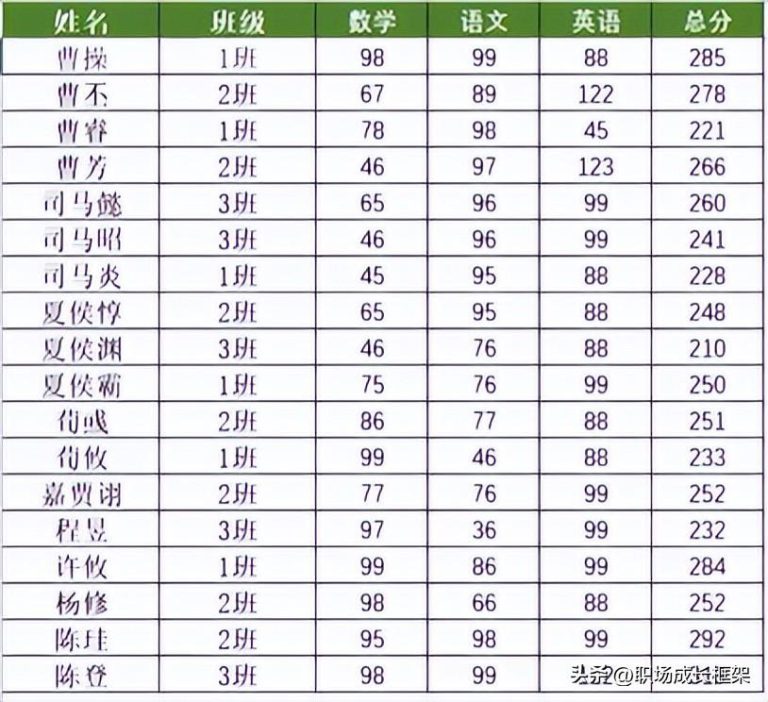 Excel排序怎么让后面的数据跟着动(excel实现自动排序的小技巧) 天天办公网