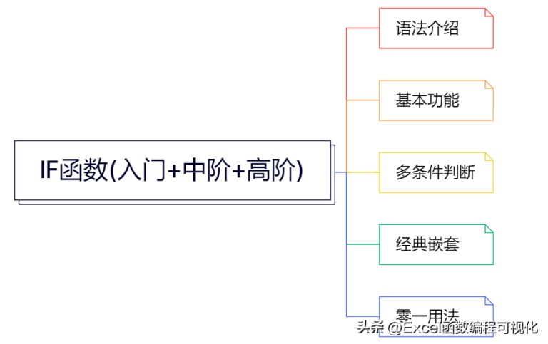 Excelif多条件函数使用方法（excel中if函数的用法详解） 天天办公网